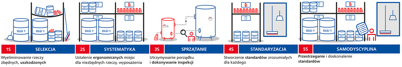 Metoda 5S | FUCHS OIL CORPORATION (PL) SP Z.O.O.